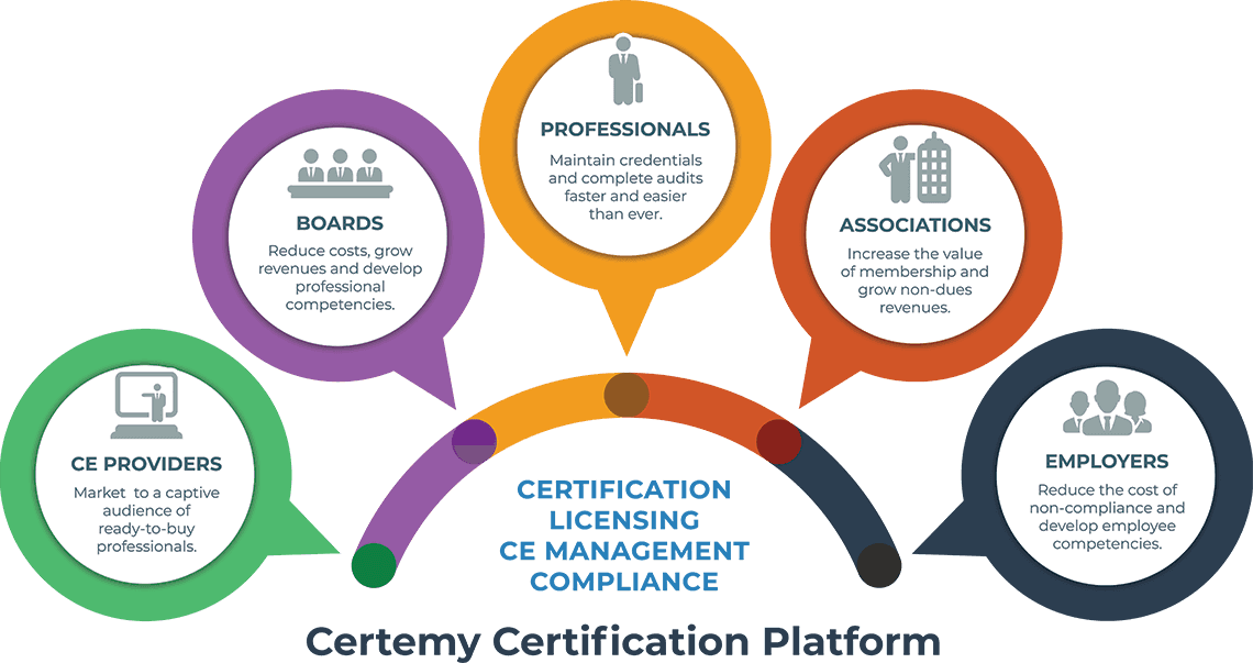 Certification | Licensing | Compliance | Professional Certification Management | Occupational ...